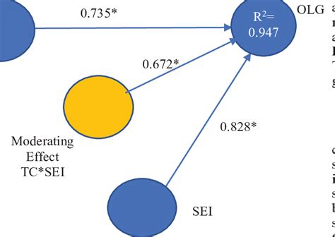 Path Coefficient Beta Values Correlation Is Significant At The 005