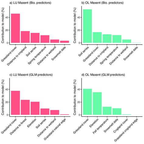 Contributions Of The Biological A B And Glm Based C D Predictor