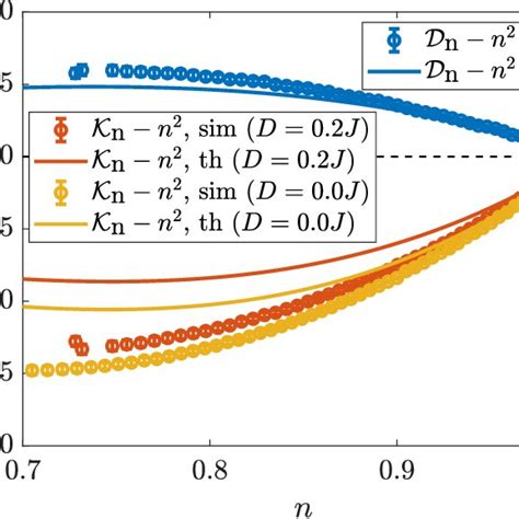 Correlation Correction To The Effective Interaction Parameters As A