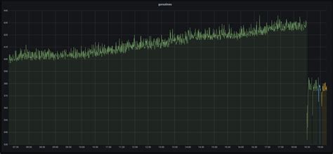 Querier Is Leaking Goroutines · Issue 135 · Grafanatempo · Github