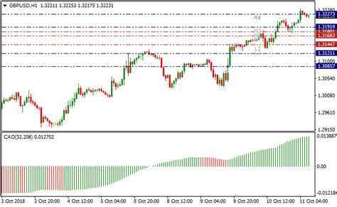 Double Moving Average Signal Metatrader 4 Forex Indicator