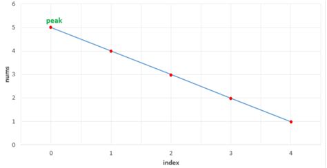 Leetcode Find Peak Element