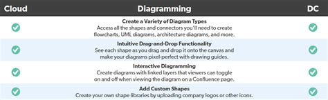 Gliffy For Confluence Dc Vs Cloud