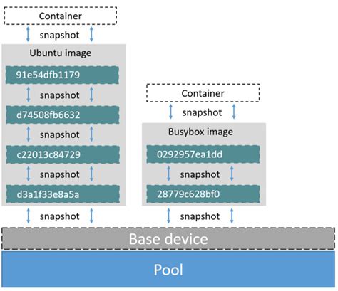 Use The Device Mapper Storage Driver Docker Documentation