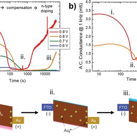 A Current Densitytime Jt With Logarithmic Time Scale Transients