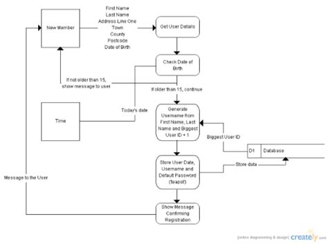 Data Flow Diagram For Registration Student Registration Syst