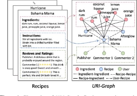 Figure 1 From Reciperec A Heterogeneous Graph Learning Model For Recipe Recommendation