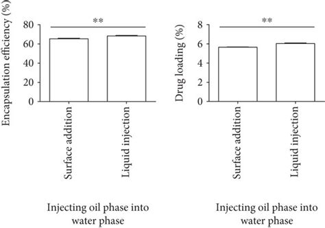 Encapsulation Efficiency And Drug Loading Were Influenced By Factors Download Scientific