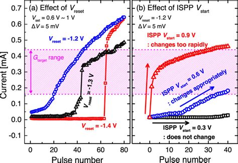 Measurement Results Of A V Reset Dependent Set Switching Download Scientific Diagram