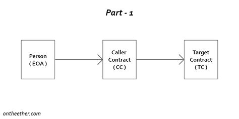 How To Make Cross Contract Calls In Solidity Part — 1 By Ajith M Medium