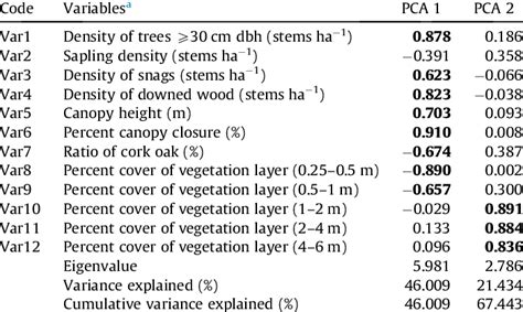 Loadings From A Principal Component Analysis On Local Vegetation Download Scientific Diagram