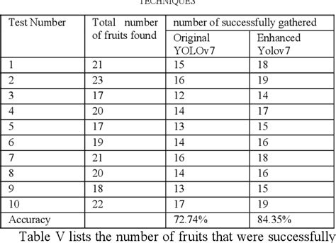 Table V From Visual Recognition And Location Algorithm Of Strawberries