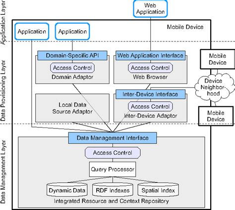 Figure 1 From A Mobile Data Management Architecture For