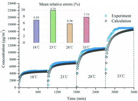 Comparison Between Experimental Data And Theoretical Values Download