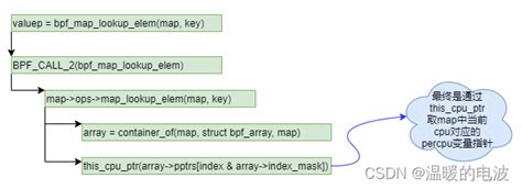 ebpf中的percpu map的注意事项与剖析 ebpf 网卡percpu csdn博客