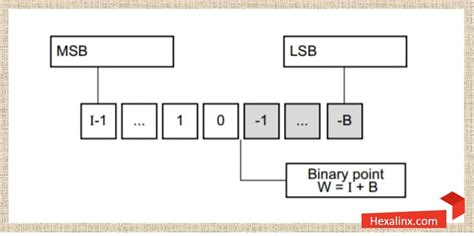 Vivado Hls Arbitrary Precision