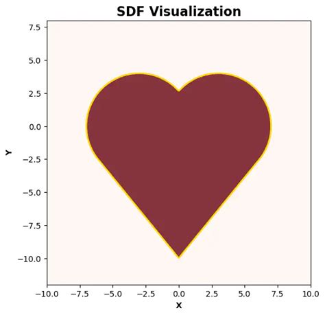 Constructing Complex Shapes With Signed Distance Functions The Heart
