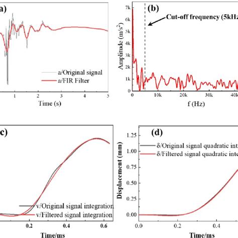 Frequency Domain Analysis And The Low Pass Digital Filtering Of