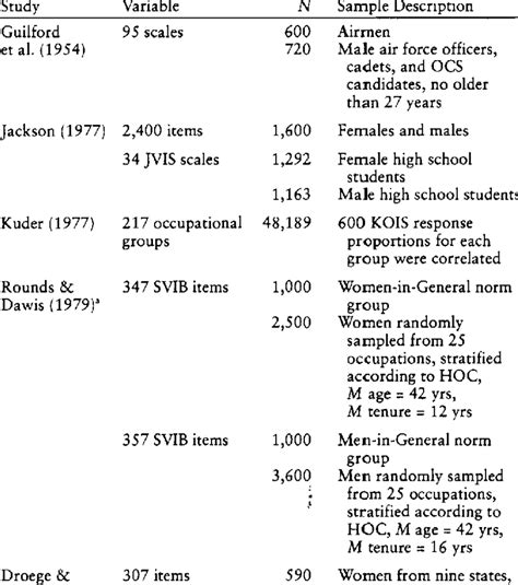 Description Of Factor Analytic Studies Download Table