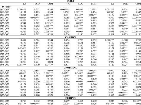 Test For Heterogeneity Of The Quantile Regression Estimates Download Scientific Diagram