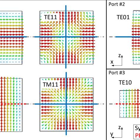 3 Electric Field Distributions At The Omt Waveguide Ports Download