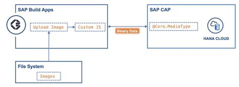 ahammad mahammad on linkedin media data handling with sap cap and sap
