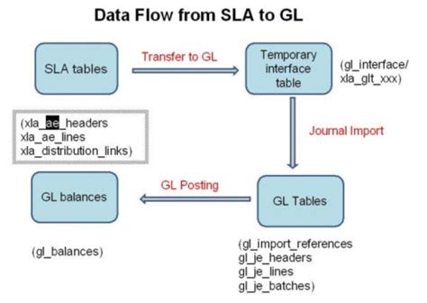 What Are The Tables Involved In The Transfer To Gl And Gl Posting