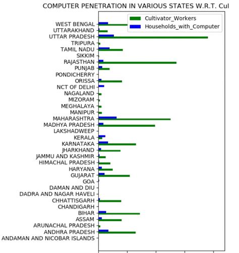 使用 Python 分析人口普查数据 技术教程