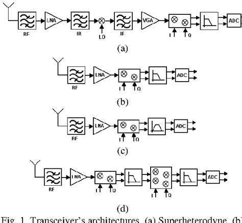 Figure 1 From Designing Reconfigurable Multi Standard Analog Baseband