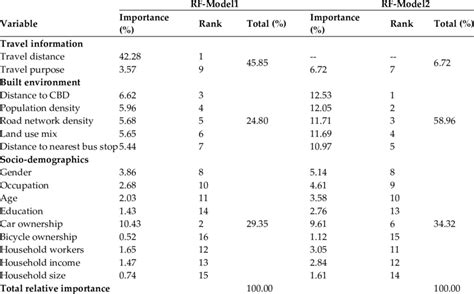 Relative Importance Of Feature Variables Rf Model1rf Model2