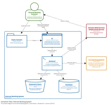 Container Diagram C4 Model