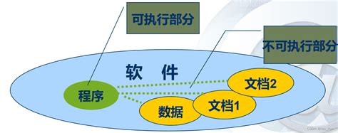 电子科技大学软件工程期末复习笔记（一）：概论 软件工程 电子科技大学 重点 csdn博客