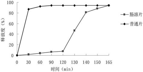 Andrographolide Enteric Coated Tablet As Well As Preparation Method And Application Thereof