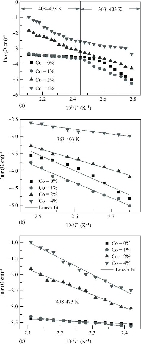 A Arrhenius Plot Of Dc Conductivity This Plot Shows Separately For