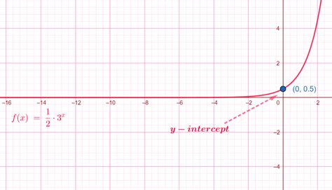 Graph Each Exponential Function Identify A B The Y Interc Quizlet