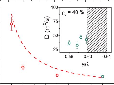 Color Online Diffusion Constant D As A Function Of The Vacancy Download Scientific Diagram
