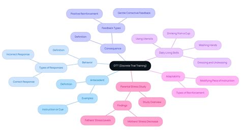 Dtt Aba Definition Understanding Discrete Trial Training In Autism