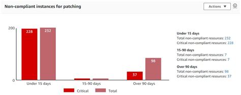 Avoid Zero Day Vulnerabilities With Same Day Security Patching Using