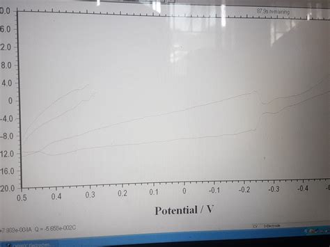 Cv Curve Looks Distorted What Is The Reason Is My Electrode Defective ResearchGate
