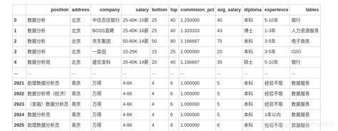 python数据挖掘岗位薪资水平分析与可视化 python数据分析分割工资求薪水均值 csdn博客