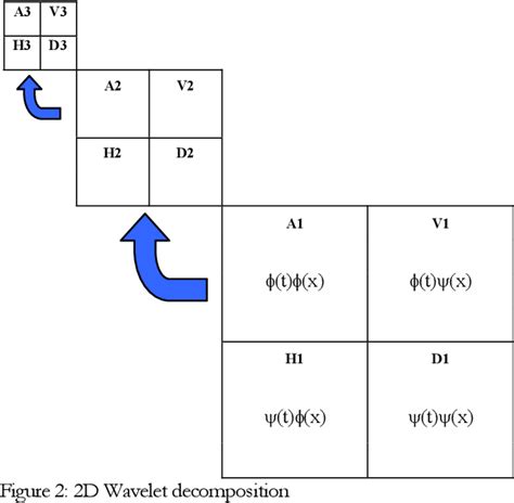 figure 2 from wavelet transform filtering in the 1d and 2d for ground