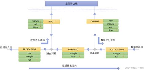 Linux系统安全：安全技术 和 防火墙 一linux 系安全 Csdn博客