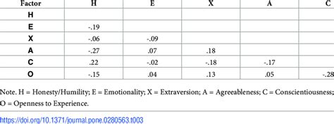 Correlations Among The Six Factors Extracted From The Items Efa Of