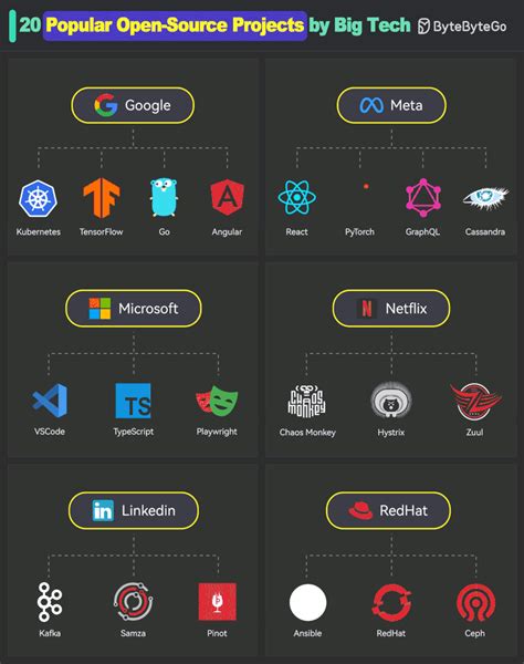 Opensource Techinnovation Softwaredevelopment Bigcompanies Programming Ignacio C