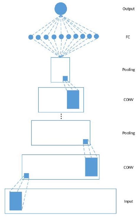General Scheme Of D CNN Used In The Study Download Scientific Diagram