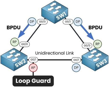 Loop Guard In Stp Preventing Unidirectional Loops