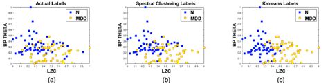 Unsupervised Classification Of The Labels For Mean Data Matrix Download Scientific Diagram