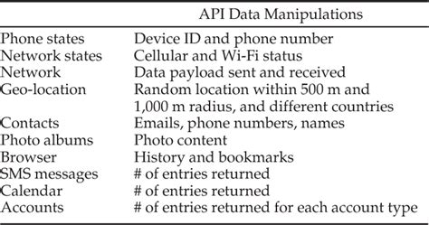 Table 1 From Characterizing Privacy Risks Of Mobile Apps With Sensitivity Analysis Semantic