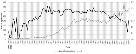 Coefficient Of Inbreeding F And Number Of Individuals Born Between