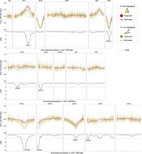 Bulk Segregant Analysis Identifies Eight Qtl Regions Differentially Download Scientific Diagram
